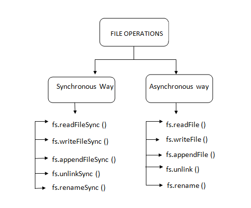 Mastering synchronous File Operations in Node.js with the File System Module | by ...
