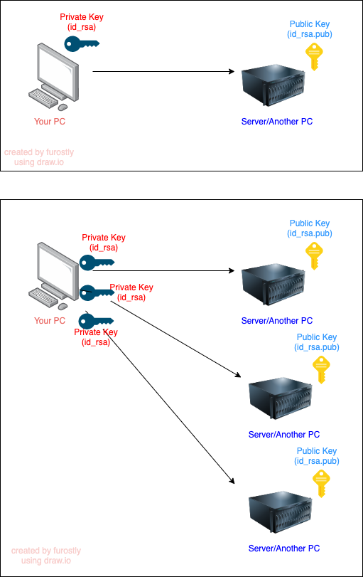 How to get into a Remote Server — Part 2 & 3 | by Florence Chiu | Medium
