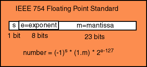 Storing of floating point numbers | by Svetlana Moiseyenko | Medium