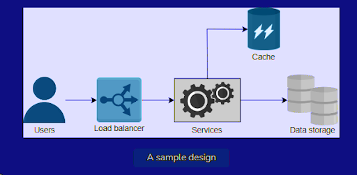 Mastering the System Design Interview: Tips and Strategies | by Aman dubey | Mar, 2024 | Medium