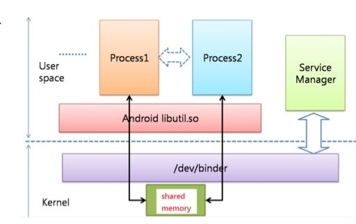 The Android Concept Journey — Binder | by Shlomi Boutnaru, Ph.D. | Apr ...