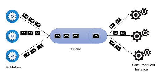 Competing Queue Consumer Pattern With MuleSoft | by Jitendra Bafna | Another Integration Blog ...