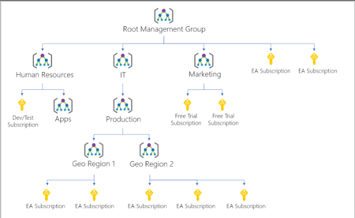 AZURE MANAGEMENT GROUPS. Azure management groups | by Samuel Adeola ...