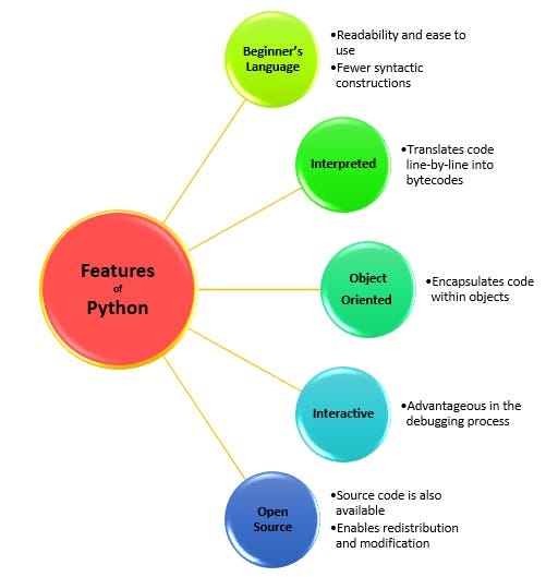 Python for Beginners. Python is one of the most popular… | by AI ...