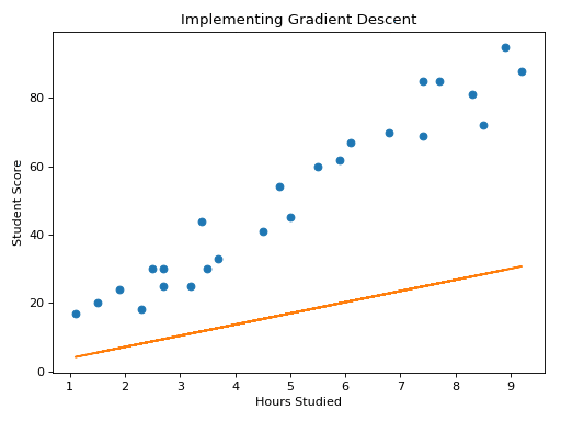 Gradient Descent for Machine Learning | by Suman Adhikari | Code Heroku ...
