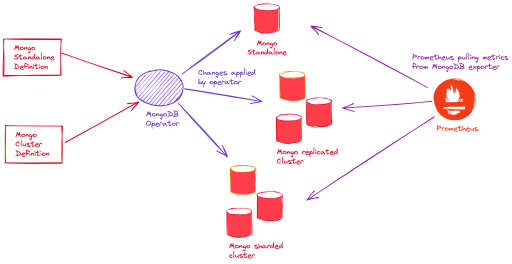 Mongodb Setup On Kubernetes Using Mongodb Operator By Anshul Kichara Medium 8103