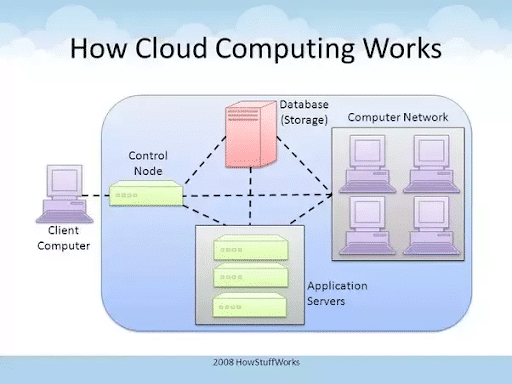 CLOUD COMPUTING: UNLEASHING THE POWER OF THE CLOUD | by Nicole Njeri ...