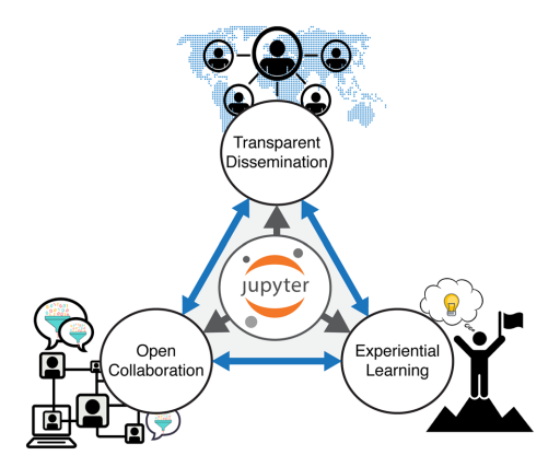 12 Best Data Science Collaborative Notebooks [Jupyter Alternatives ...