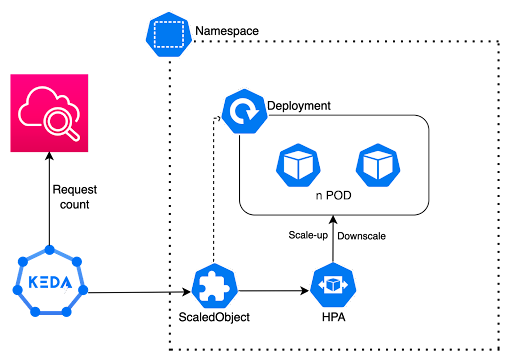 Scaling Apps with KEDA: Autoscaling based on Events in Kubernetes | by ...