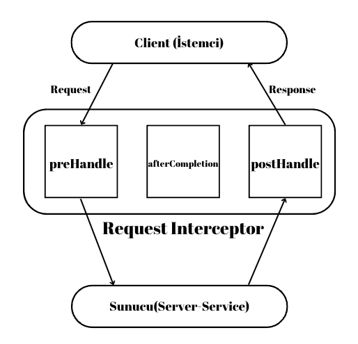 What is Spring Boot Request Interceptor and How to Use It? | by Ahmet ...
