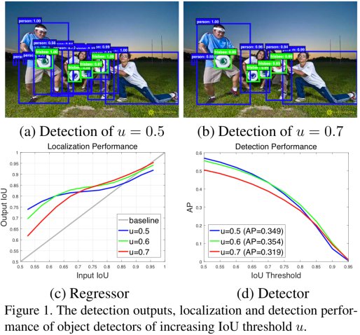 Review: Cascade R-CNN: Delving into High Quality Object Detection | by Brian Jaehong Aum | Lunit ...