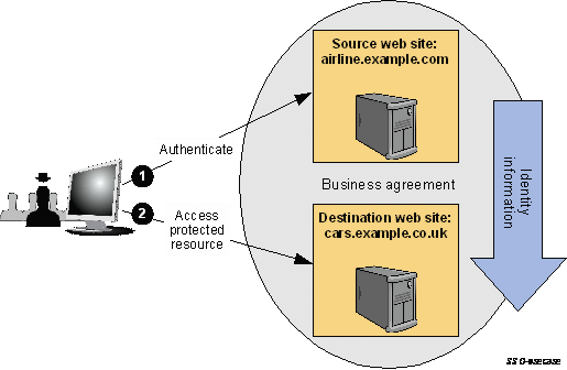 Saml Authentication A Comprehensive Examination Of Architecture Use Cases Benefits And