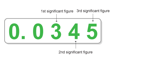 Significant Figures — A Visual Primer | by Decision-First AI | Charting ...