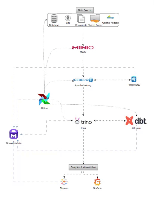 How to Build a Modern Open-Source Data Lakehouse with Iceberg, MinIO ...
