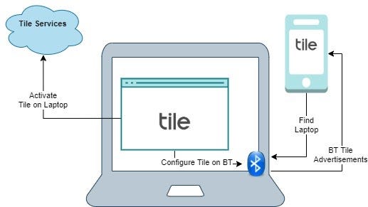 Tile for Windows Solution. Tile recently announced its partnership ...