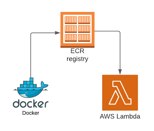 Love Aws Serverless Better With Docker Deploying A Lambda Function Using An Ecr Container 7547