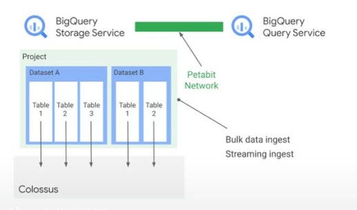 What is BigQuery ? Easy Explanation | by Akash | Medium