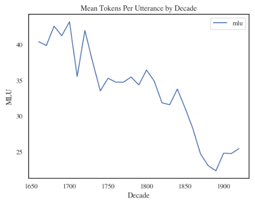 NLP Reveals How Scientific Writing Changed Since 1665 | by Cyrus Kurd | Medium