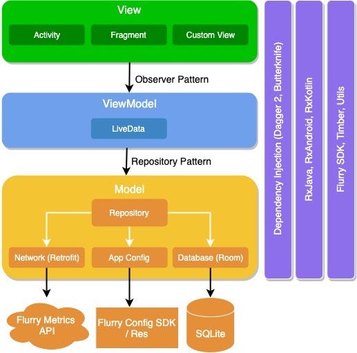 Re-Architecting the Flurry Mobile App for Android — Part 2 | by Ali ...