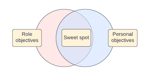 Objectives, safety and growth. How setting SMART objectives creates ...