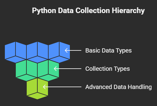 The Art of Organizing: A Deep Dive into Python’s Core Collection Types ...