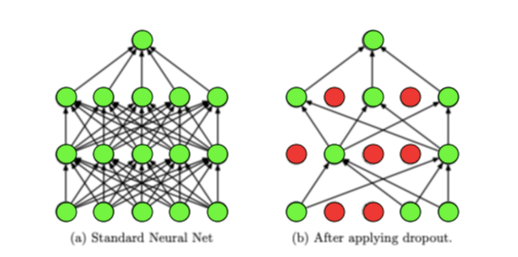 A Simple Introduction to Dropout Regularization (With Code!) | by Nisha McNealis | Analytics ...