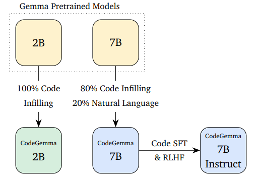 From Gemma to CodeGemma: Open-Source Powerhouse for Code Development with AI | by Elmo | Medium