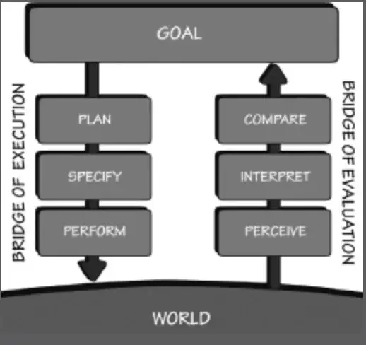 The Design of Everyday Things (Donald Norman) | by Alexander Vuylsteke | Oct, 2023 | Medium
