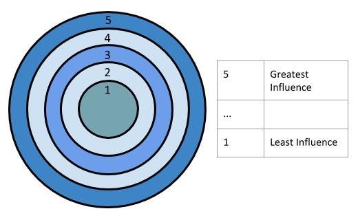 THE CIRCLE OF INFLUENCE. The Circle of Influence is a way to… | by Neil ...