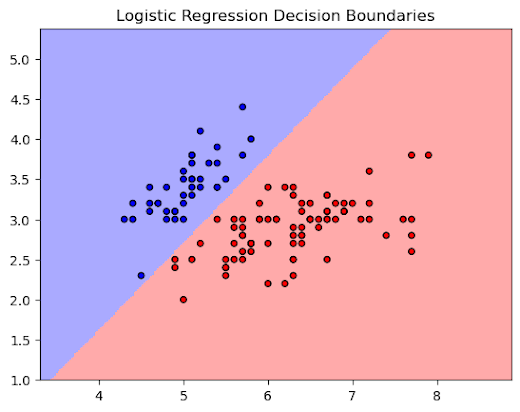 Logistic Regression — Supervised Machine Learning Algorithm By Nikhil 
