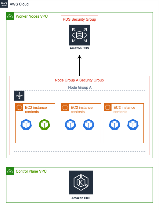 AWS Blog: Security Groups for Pods in EKS — The native AWS feeling | by ...
