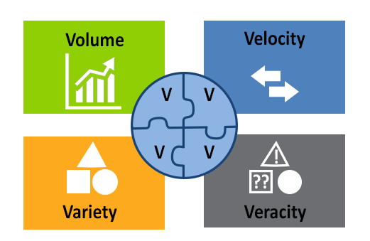 What kind of data is big data? What are the 4 Vs of big data? | by Anii ...