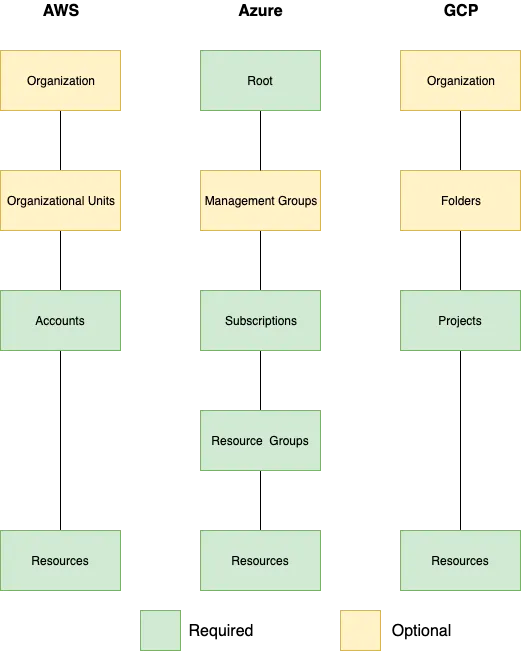 [GCP]AWS 사용자를 위한 Google cloud 알아가기 — #2 조직(Organization) | by 이정운 ...