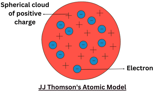 3 Design of the atomic structure. J. J. Thomson | by Oliver R | Medium