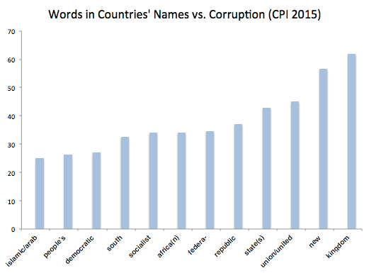 Words in Countries’ Names vs Corruption | by Aidan H | Medium