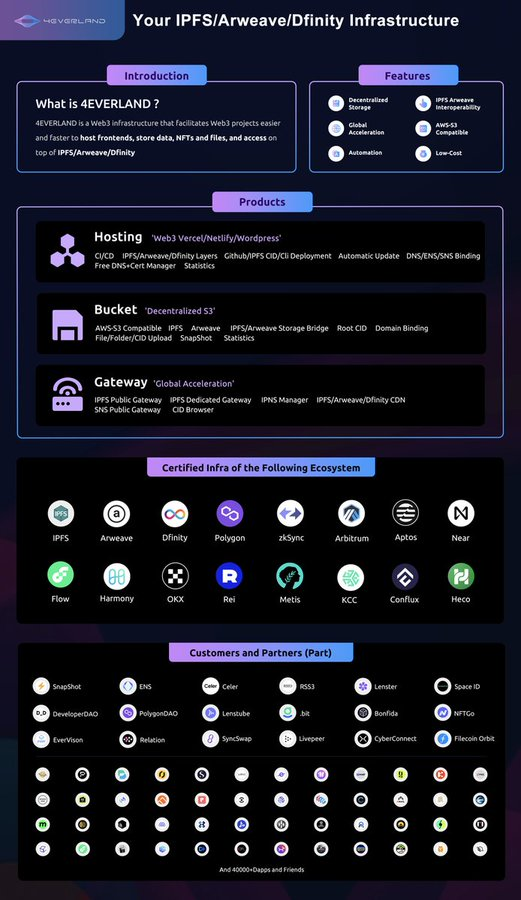 Masa Depan Gerbang IPFS: Membuka kunci Web3.0 dengan 4EVERLAND (Bahasa Indonesia) | by Fuji AR ...