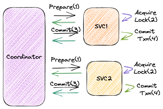 Distributed Transactions In Microservices | by Prerna Pundir | Medium