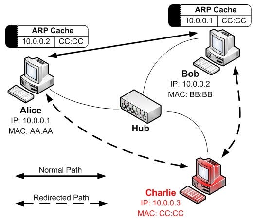 ARP Poisoning | ARP Detection | ARP Prevention | Cyber Attack ...