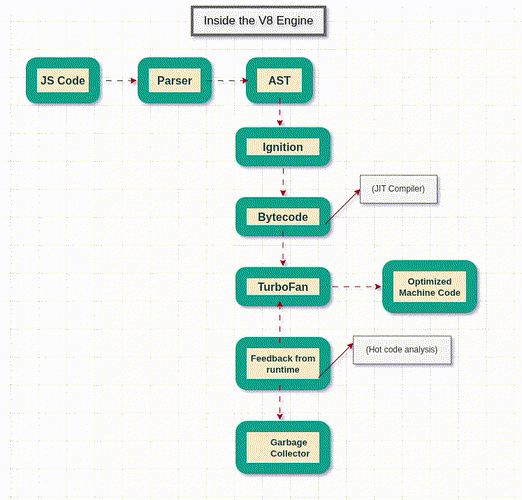 Inside The V8 Engine How Nodejs Executes Javascript At Lightning 9728