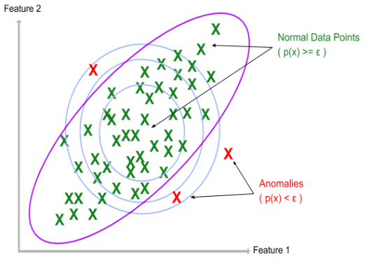 Anomaly Detection For Iot Devices By Yashrika Bhardwaj Medium