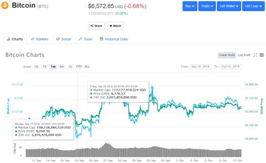 Bitcoin Price Continues to Stay in Tight Cycle | by Trevor Dang | Medium