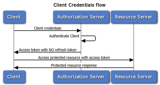 Apigee: Introduction to OAuth 2.0 Grant Types | by Charmy garg | Medium