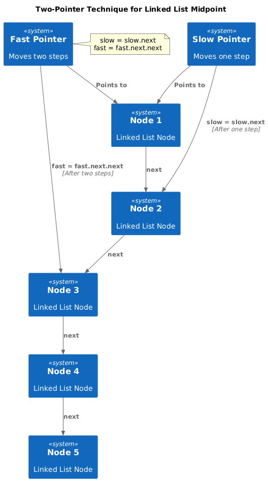 Fast and Slow Pointers Demystified: From Basics to Advanced Applications | by Subhobroto Roy ...