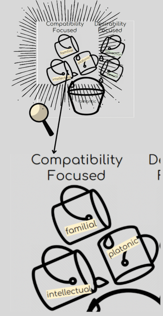 Compatibility Focused Buckets — Familial, Intellectual, and Platonic ...