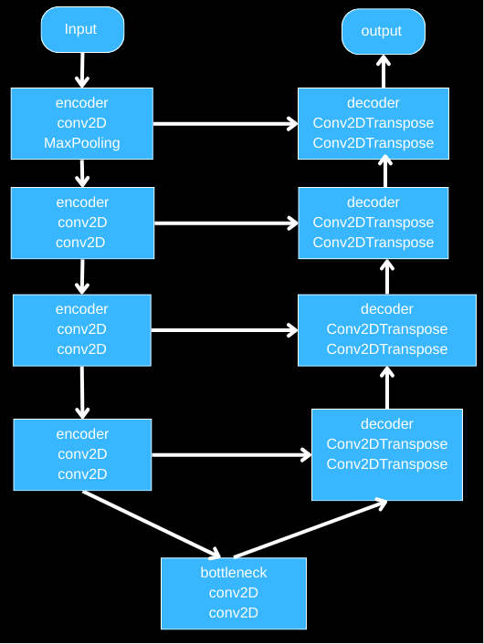 Detecting Anomalies In Industrial Images With Neural Networks How We Built A U Net Autoencoder 3629