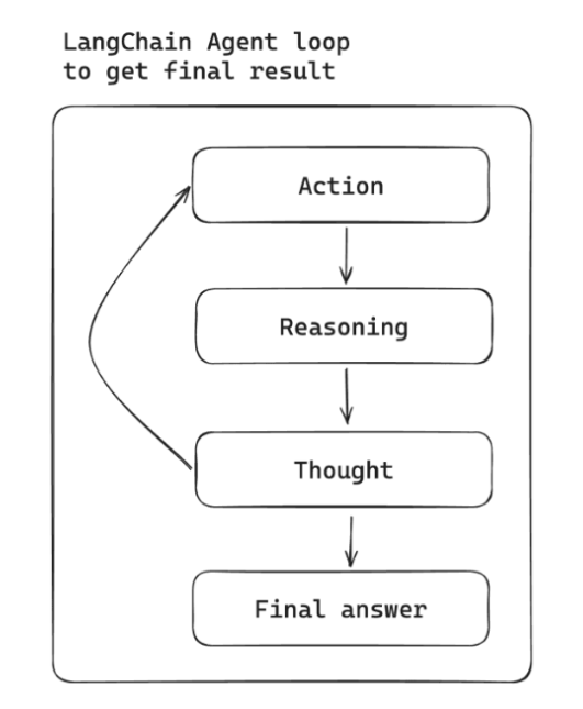 Intro to Agents in Langchain: Detailed guide on Building your first agent with Custom Tools | by ...