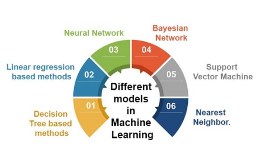 What are the different models in Machine Learning? | by Manimalabiju ...