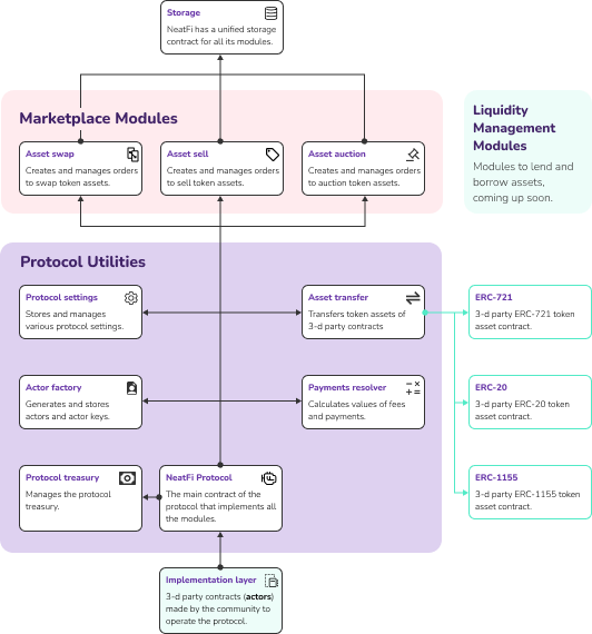 Introducing the NeatFi protocol. Challenges in DeFi protocols | by NeatFi | NeatFi | Medium