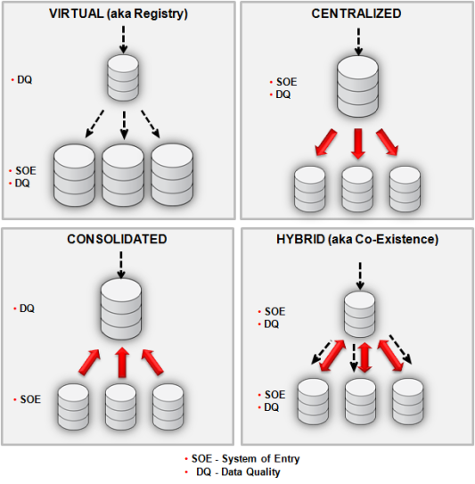 Building a Master Data Management (MDM) System | by Stephen G. Bennett ...