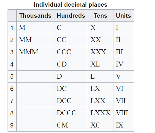 How I solved the Arabic to Roman Numeral Conversion Question | by ...